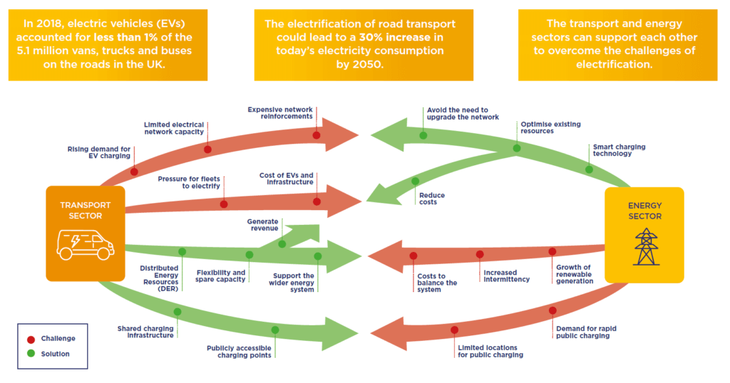 Co-ordinating solutions between the Energy and Transport sectors ...